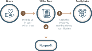 How Bequests Work - Bequests and Online Legacy Planning
