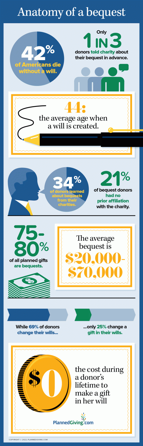 Anatomy of a Bequest - Bequests and Online Legacy Planning